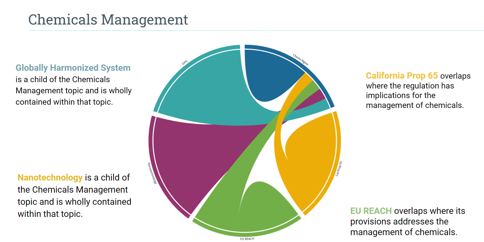 C2P Topics - Topic Overlaps – Compliance & Risks