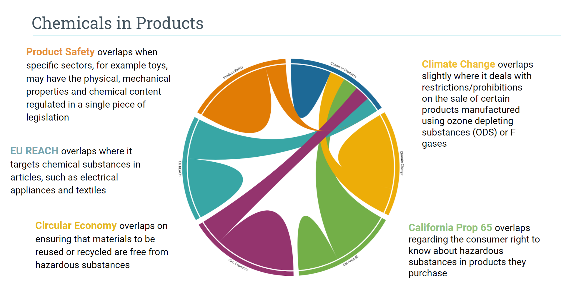 C2P Topics - Topic Overlaps – Compliance & Risks